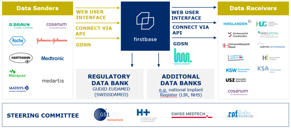 Partnership with GS1 / firstbase for Master Data Upload - hystrix medical